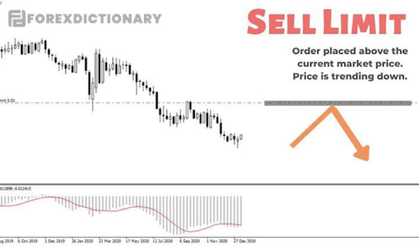 Sell Limit là gì? Cách sử dụng Sell Limit hiệu quả nhất