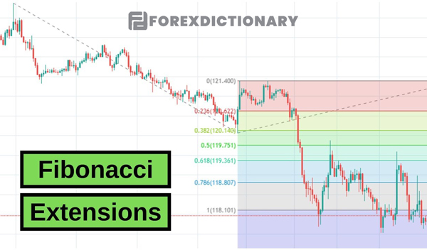Hướng dẫn sử dụng Fibonacci Extension (Fibonacci mở rộng)