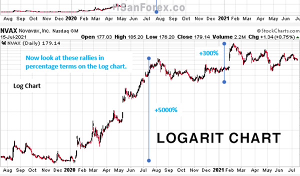Biểu đồ Logarit là gì? Ứng dụng Logarit Chart trên Tradingview